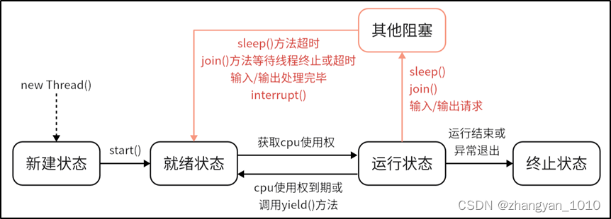 Java线程状态操作详解：sleep,join,yield,interrupt及其应用-CSDN博客