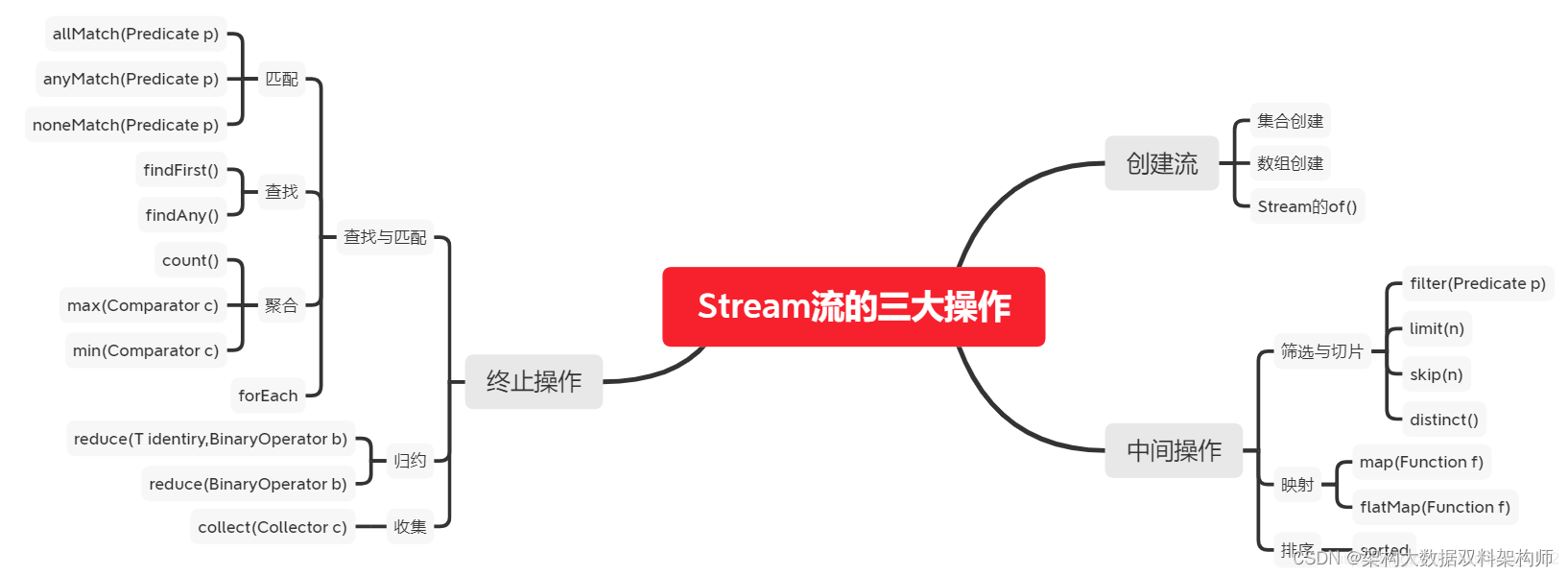 探索JDK8新特性，Stream 流：构建流的多种方式_jdk8 stream 构建流-CSDN博客