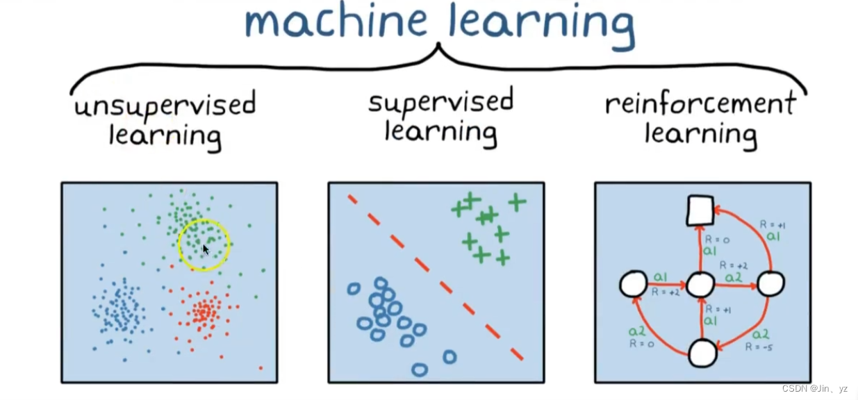 有监督学习、无监督学习、半监督学习和强化学习_toward fewer annotations:active-CSDN博客