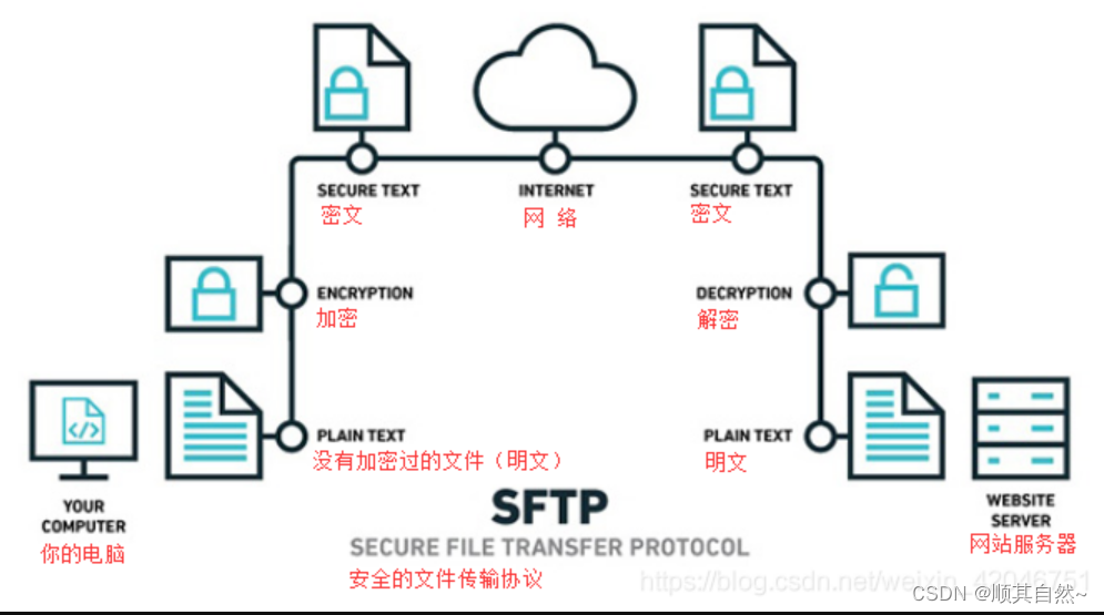 什么是SFTP-CSDN博客