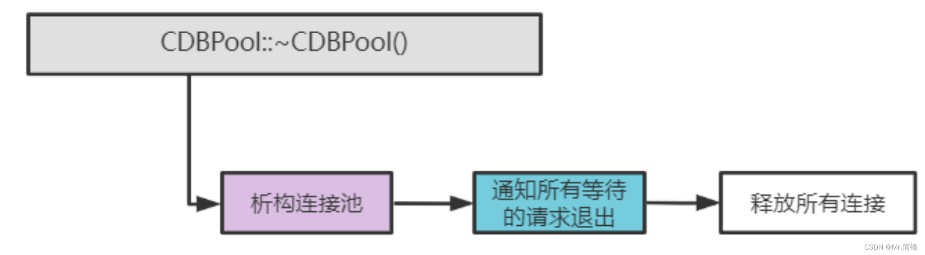 Mysql连接池和redis连接池mysql连接池和redis连接池的区别是什么 Csdn博客