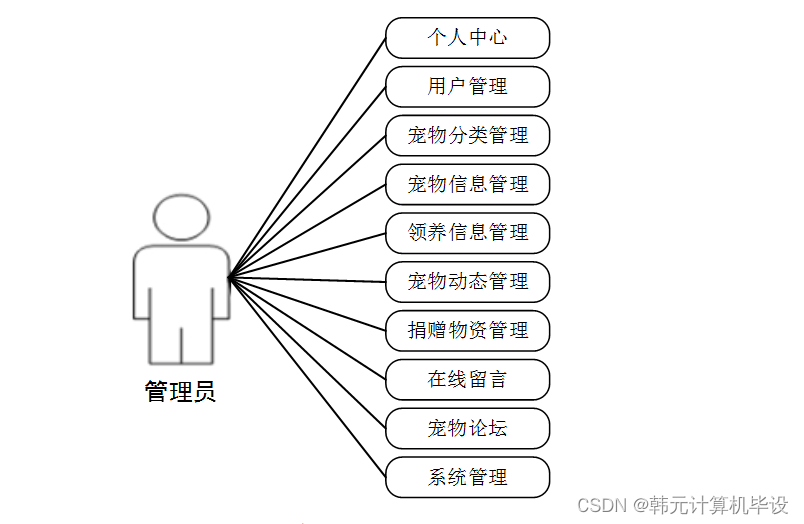 计算机毕设ssm宠物领养管理系统88v559 独有（附源码）-CSDN博客