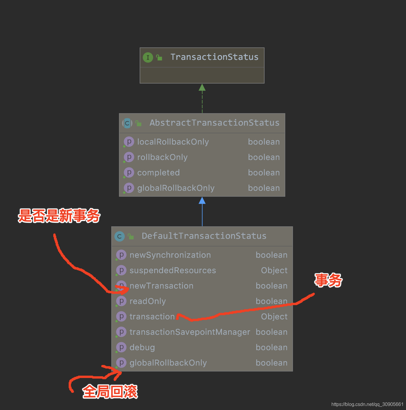 @Transactional TransactionManager 源码分析-CSDN博客