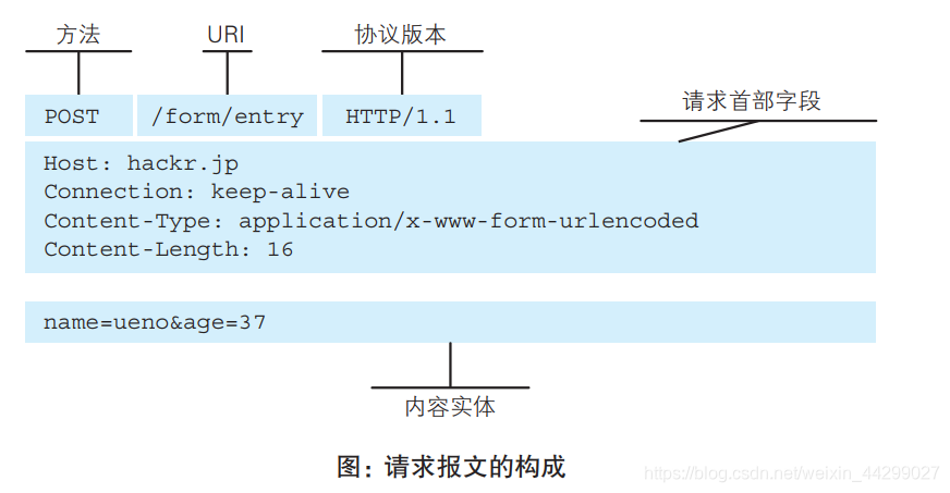 【面试】HTTP 协议报文详细说明_sec-fetch-mode: cors-CSDN博客