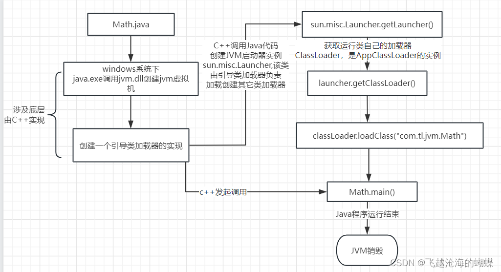 JVM-1.从JDK源码级别剖析JVM类加载机制-CSDN博客