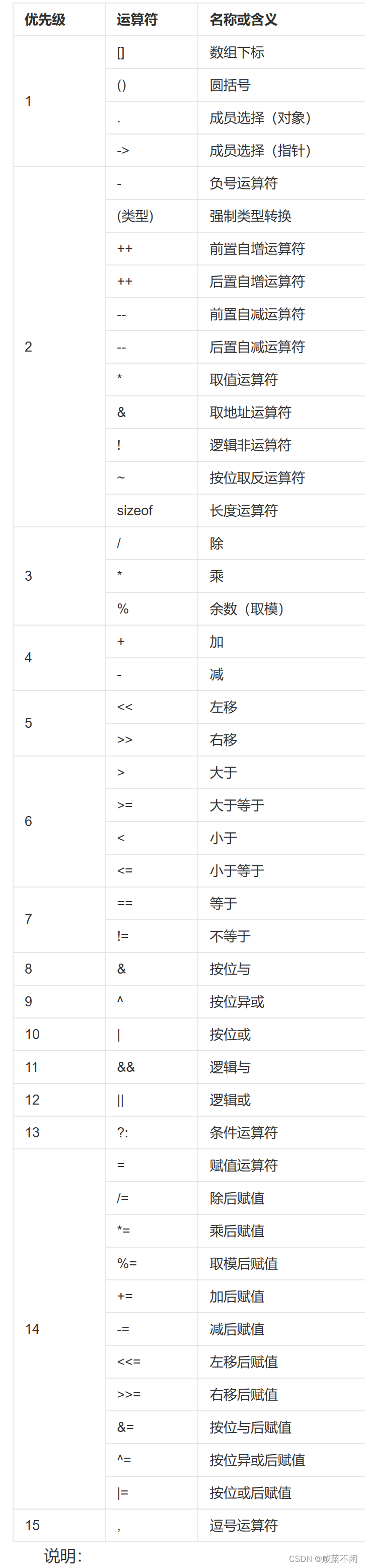 【C++】%m.ns打印，const和*，运算符优先级，int (*a)(int)和 int (*a[10])(int) ，printf和大小端，二维数组（每日小细节32）_int(*a ...