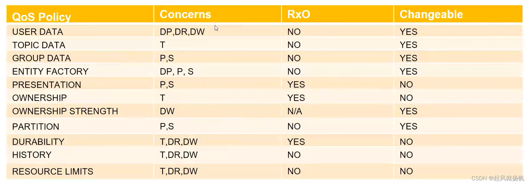 DDS协议--[第四章][dds协议]（QOS）_dds qos-CSDN博客