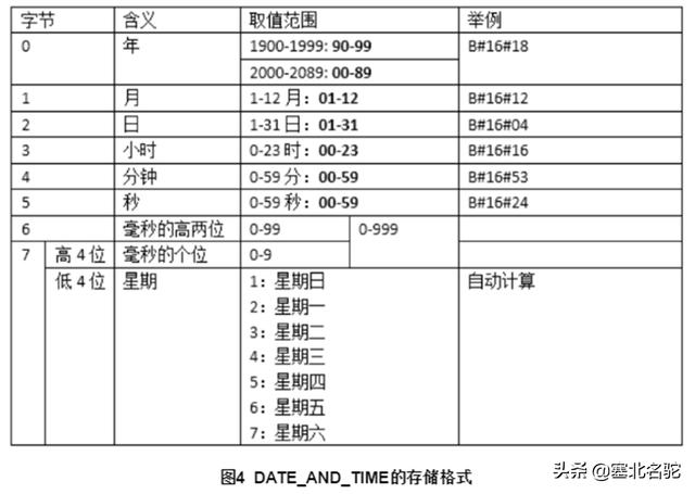 Struct类型重定义 不同的基类型s7 300400进阶笔记15：step7复杂数据类型汇总及用法 Csdn博客