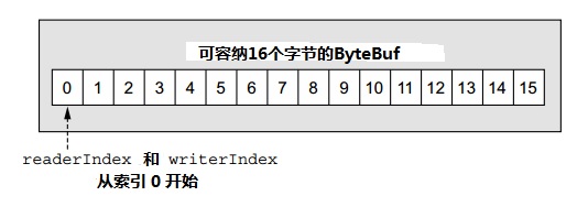 《Netty in Action》中文版—第五章 ByteBuf_netty in action中文版 pdf-CSDN博客