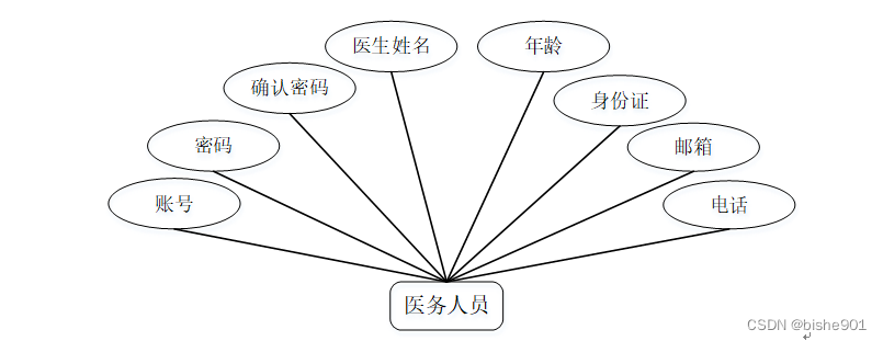 计算机毕设（附源码）java Ssm基于中职学校的校医务室管理系统校医务室健康服务系统用户端和医生端二层数据流图 Csdn博客
