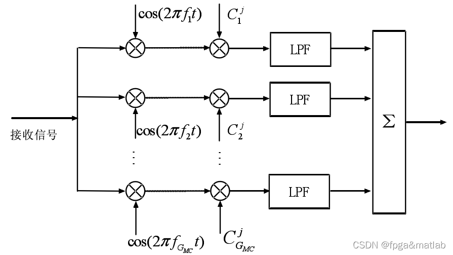 【多载波系统】基于多载波系统分析等比合并EGC，最大比合并MRC，正交恢复合并ORC以及最小均方误差合并MMSE的matlab仿真_最小均方误差(mmse)波束赋形、最大比合并(mrc)波束赋 ...
