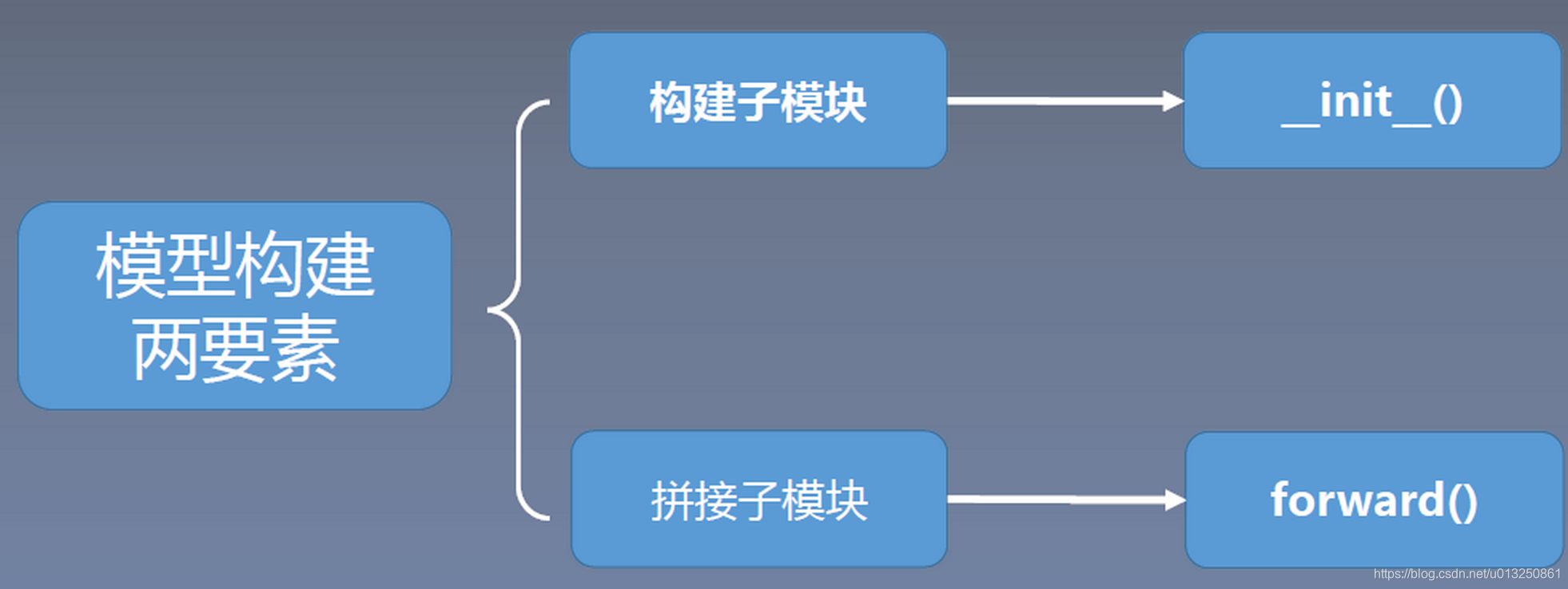 深度学习-Pytorch：构建DNN神经网络模型【构建方式：自定义函数及参数、nn.Module()、nn.Module()&nn.Sequential()】、Visdom可视化 ...