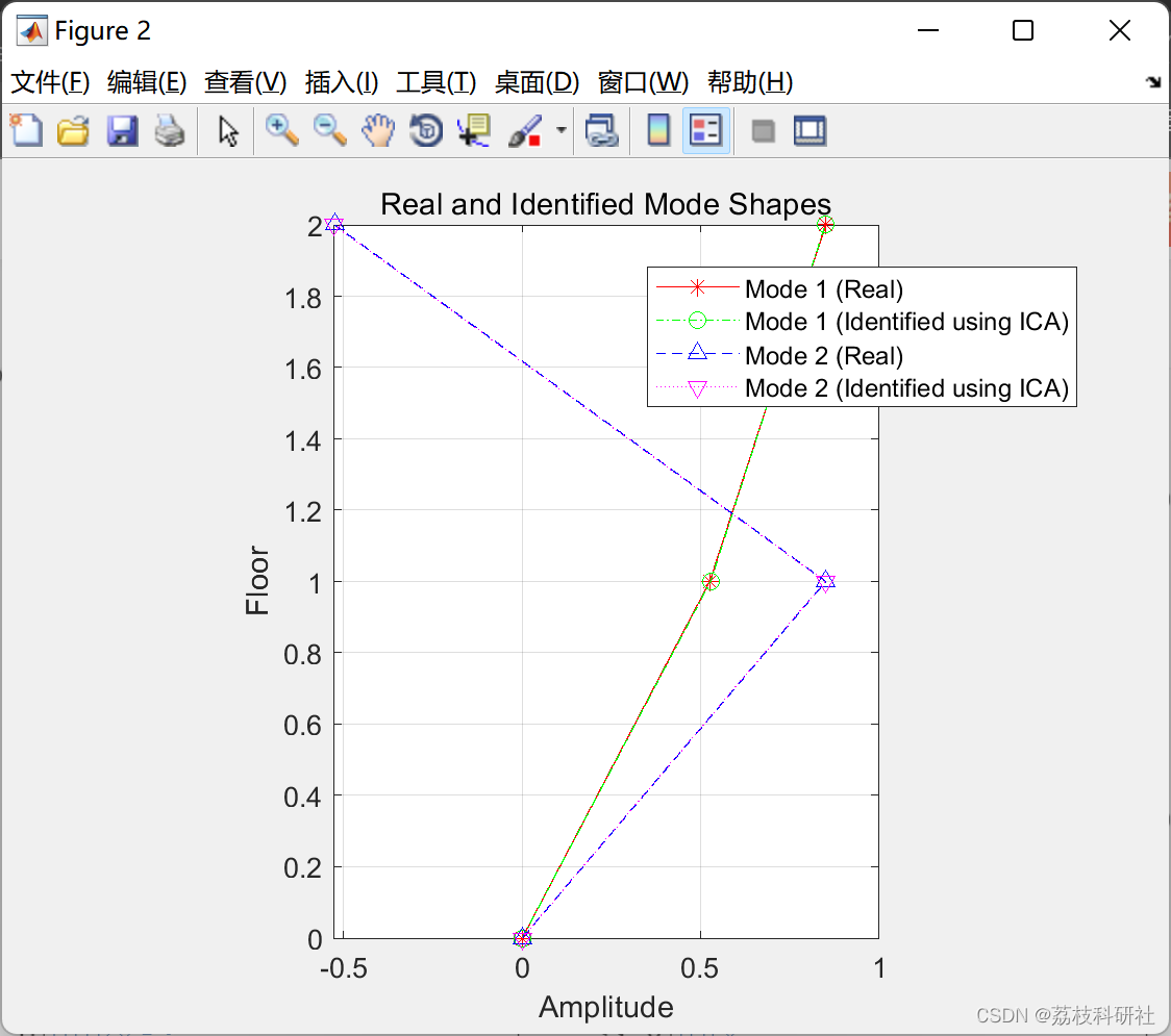 基于独立分量分析进行模态分解（Matlab代码实现）_matlab独立分量分析-CSDN博客