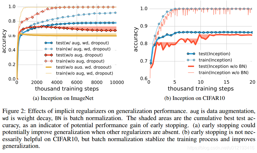 Understanding deep learning requires rethinking generalization-CSDN博客