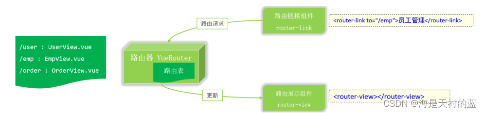 Vue路由入门用vue路由来实现不同页面的渲染vue根据路由生成页面 Csdn博客