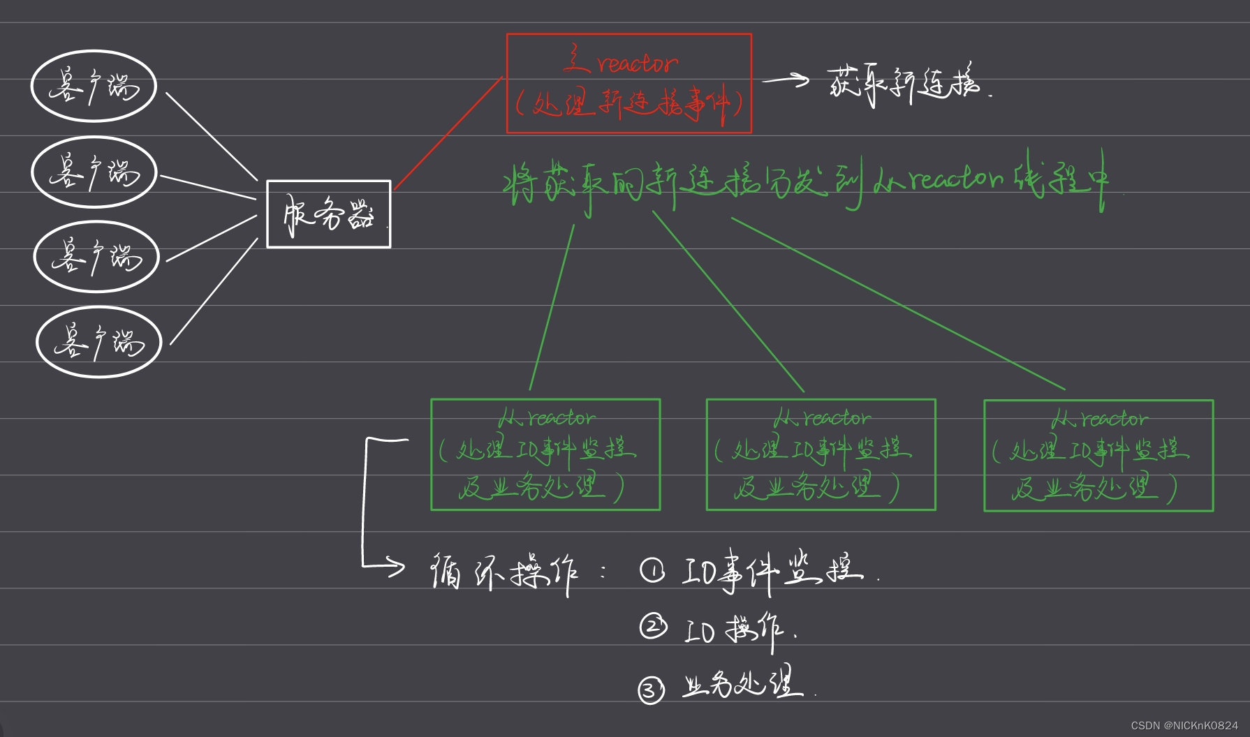 【C++项目】仿muduo库One Thread One Loop式主从Reactor模型实现高并发服务器-CSDN博客