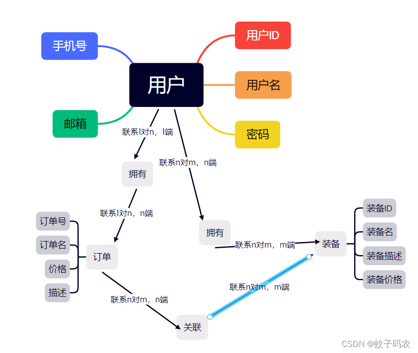 数据库设计实例 学习数据库最重要的应用之一数据库设计案例 Csdn博客