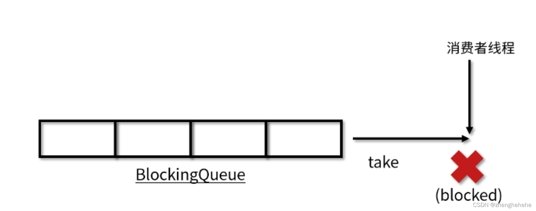 阻塞队列BlockingQueue的各种实现_blockingqueue实现-CSDN博客