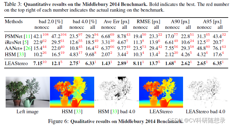 论文阅读《LEAStereo:Hierarchical Neural Architecture Search for Deep Stereo Matching》-CSDN博客
