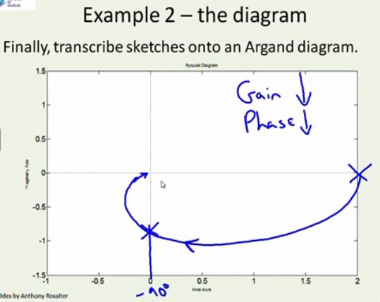 Sketch Nyquist plot 徒手绘制Nyquist 曲线-CSDN博客