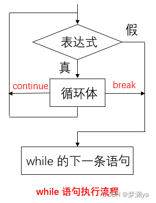 【C语言】改变循环结构的跳转语句间的区别（break,continue,goto语句）_c预言 for循环里有switch break怎么跳-CSDN博客