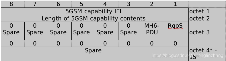 【5G核心网】 NAS之5GS session management_integrity protection maximum data rate-CSDN博客