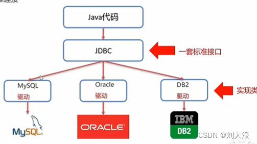 Mysql数据库JDBC_mysql jdbc url参数 默认数据库-CSDN博客