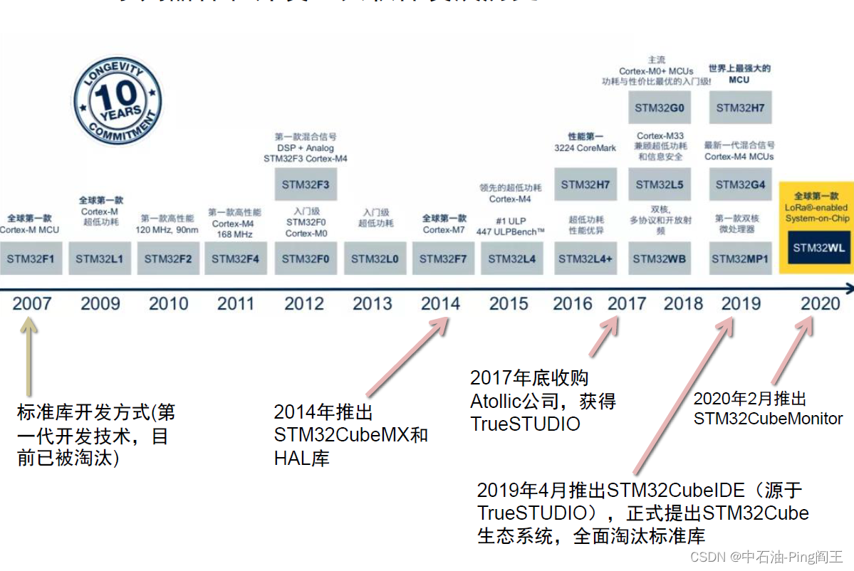 STM32Cube高效开发教程＜基础篇＞(一)----概述_stm32cube高效开发教程pdf-CSDN博客
