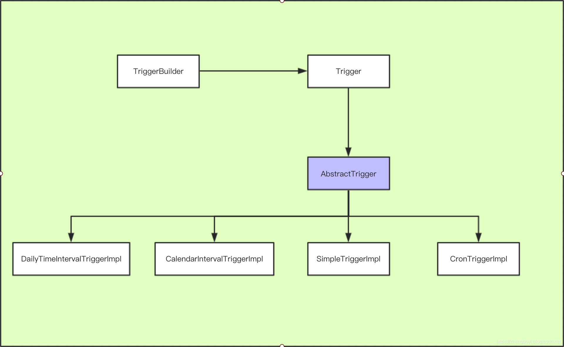 Quartz 概览_quartz 2.3.2 官网表结构-CSDN博客