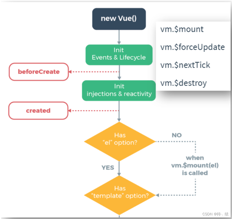 Vue 2_vue框架-CSDN博客