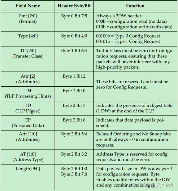 PCIe协议之-TLP Header详解（二）_pcie tlp header-CSDN博客