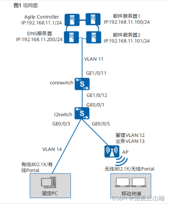 华为配置在用户物理位置变化时部署业务随行示例（V200R006C00、V200R007C00、V200R008C00）_5030dn ...