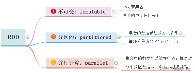 【Spark Core】RDD详解_spark 中rdd 含义,起源及发展-CSDN博客