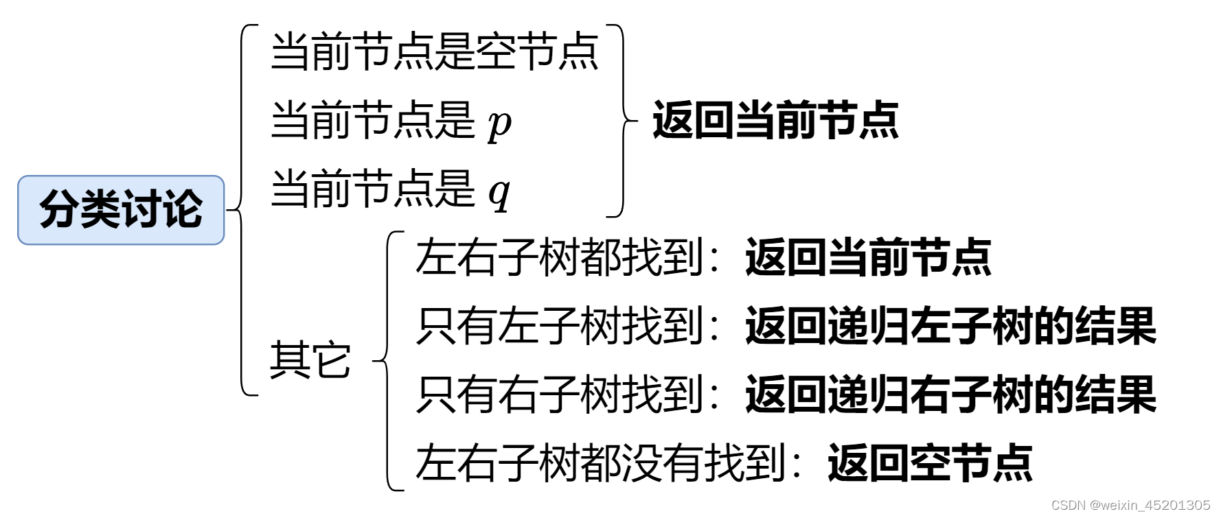 Leetcode Hot150 第二百三十六题,二叉树的最近公共祖先 Csdn博客