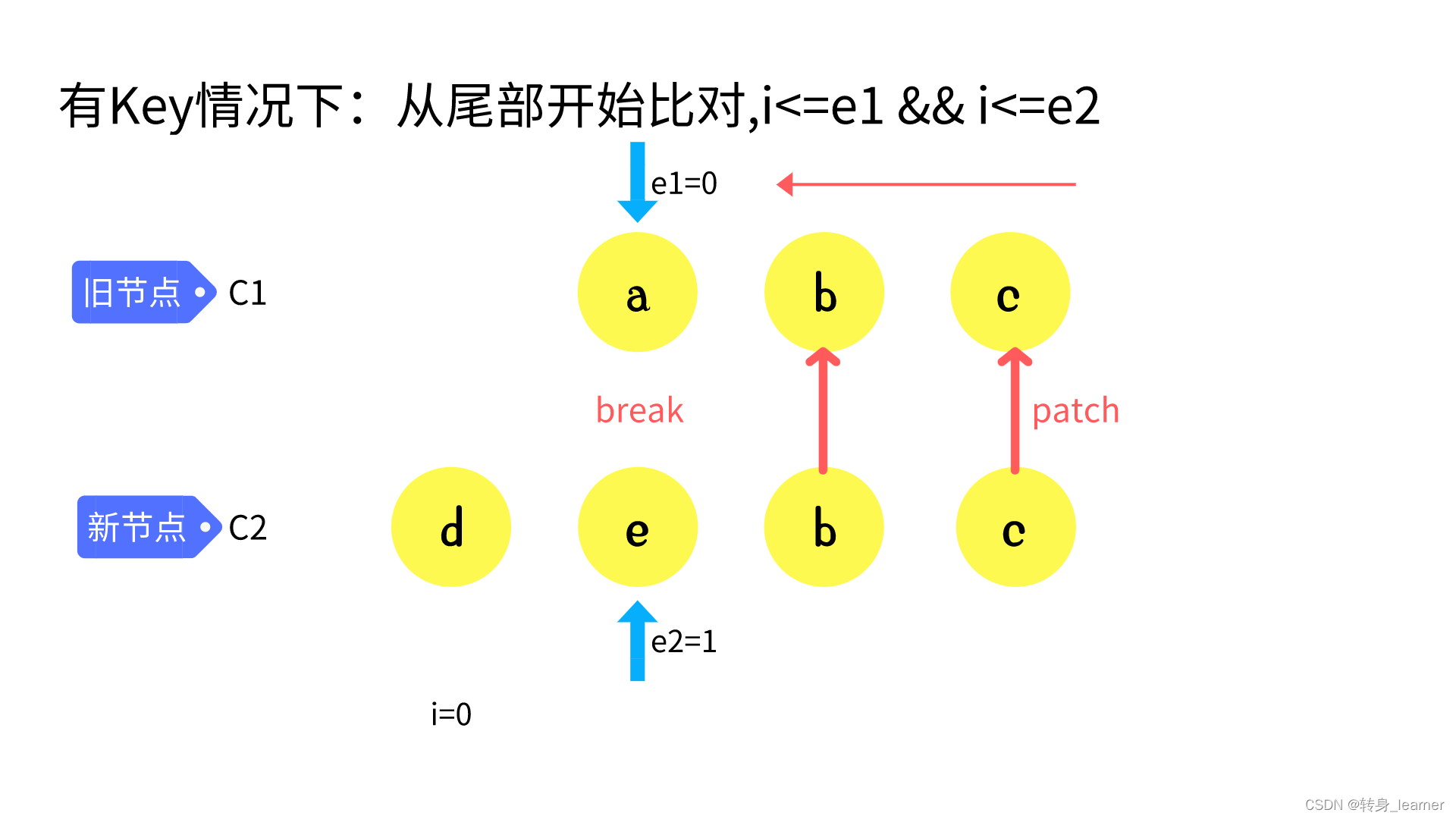 Vue 中 Diff 算法原理vue Diff算法原理 Csdn博客