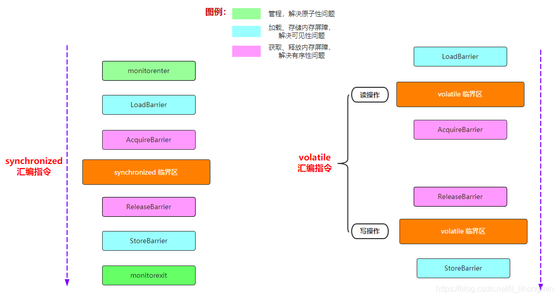 并发理论基础 - synchronized、volatile与内存屏障（解决可见性和有序性）_volatile解决可见性 synch-CSDN博客