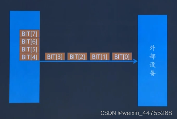 （Universal Asynchronous Receiver Transmitter）UART-CSDN博客