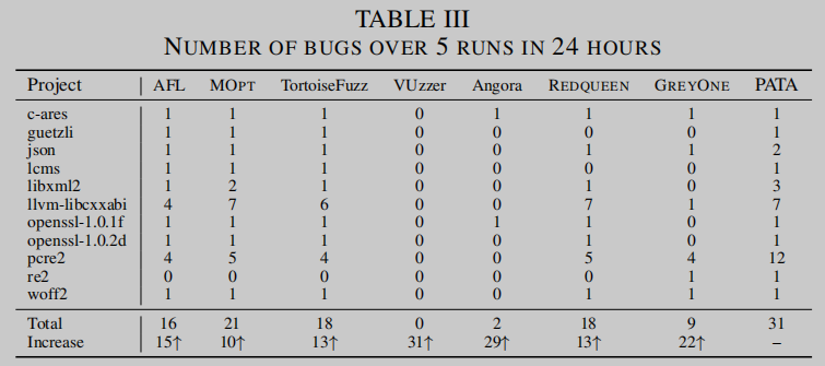 [论文分享] PATA: Fuzzing with Path Aware Taint Analysis-CSDN博客