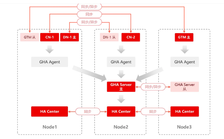 南大通用GBase 8c数据库之分布式高可用部署架构说明_南大通用数据库架构-CSDN博客