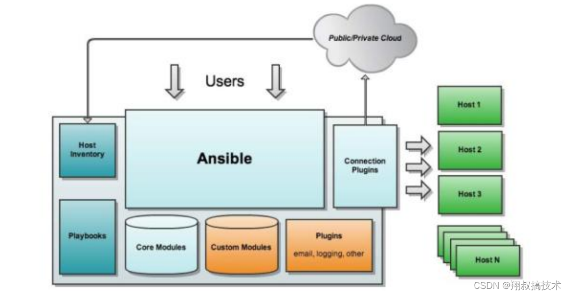 Ansible自动化运维工具_prometheus ansible区别-CSDN博客