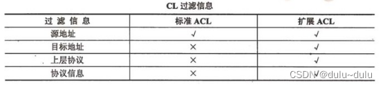 基本ACL和扩展ACL-CSDN博客