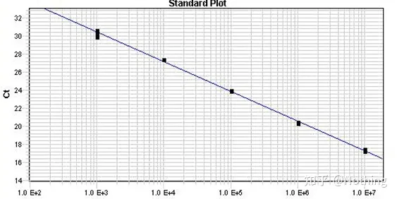 qPCR（荧光定量PCR）的Ct值_qpcr ct值-CSDN博客