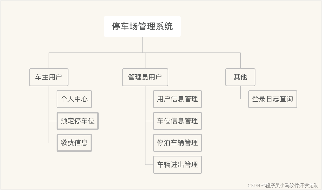 基于springboot技术的《停车场管理系统》的设计与实现 项目全套源码毕业论文停车场管理系统是用计算机管理机动车辆的档案运营管理以及驾驶员信息的一种计算 Csdn博客