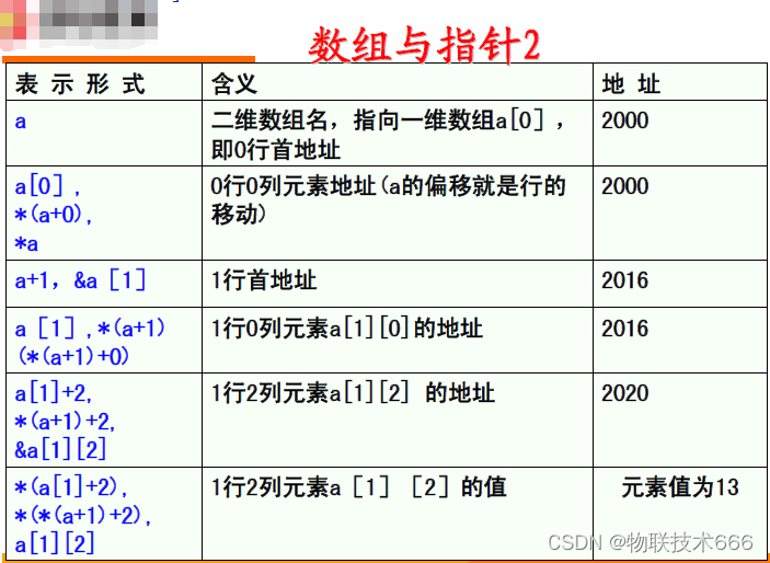 嵌入式培训机构四个月实训课程笔记（完整版） C语言第四天指针（物联技术666） Csdn博客 9228