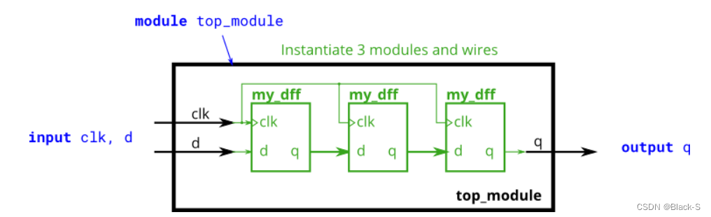 3、Verilog Language-Modules:Hierarchy_verilog hierarchy在哪-CSDN博客