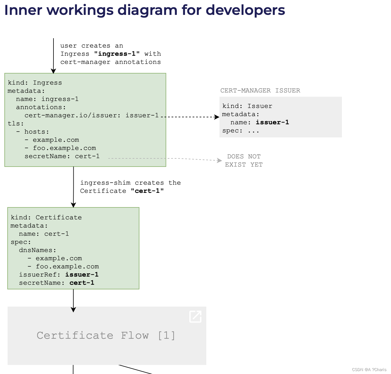 教你读懂cert-manager官网并且使用letsencrypt（一）。-CSDN博客