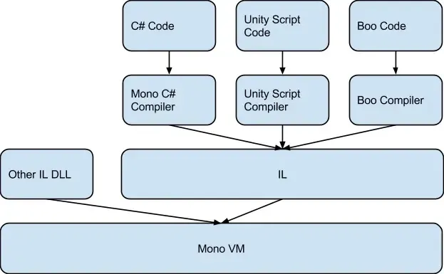 Unity Mono加密解决方案_unity mono 虚拟机 加固-CSDN博客