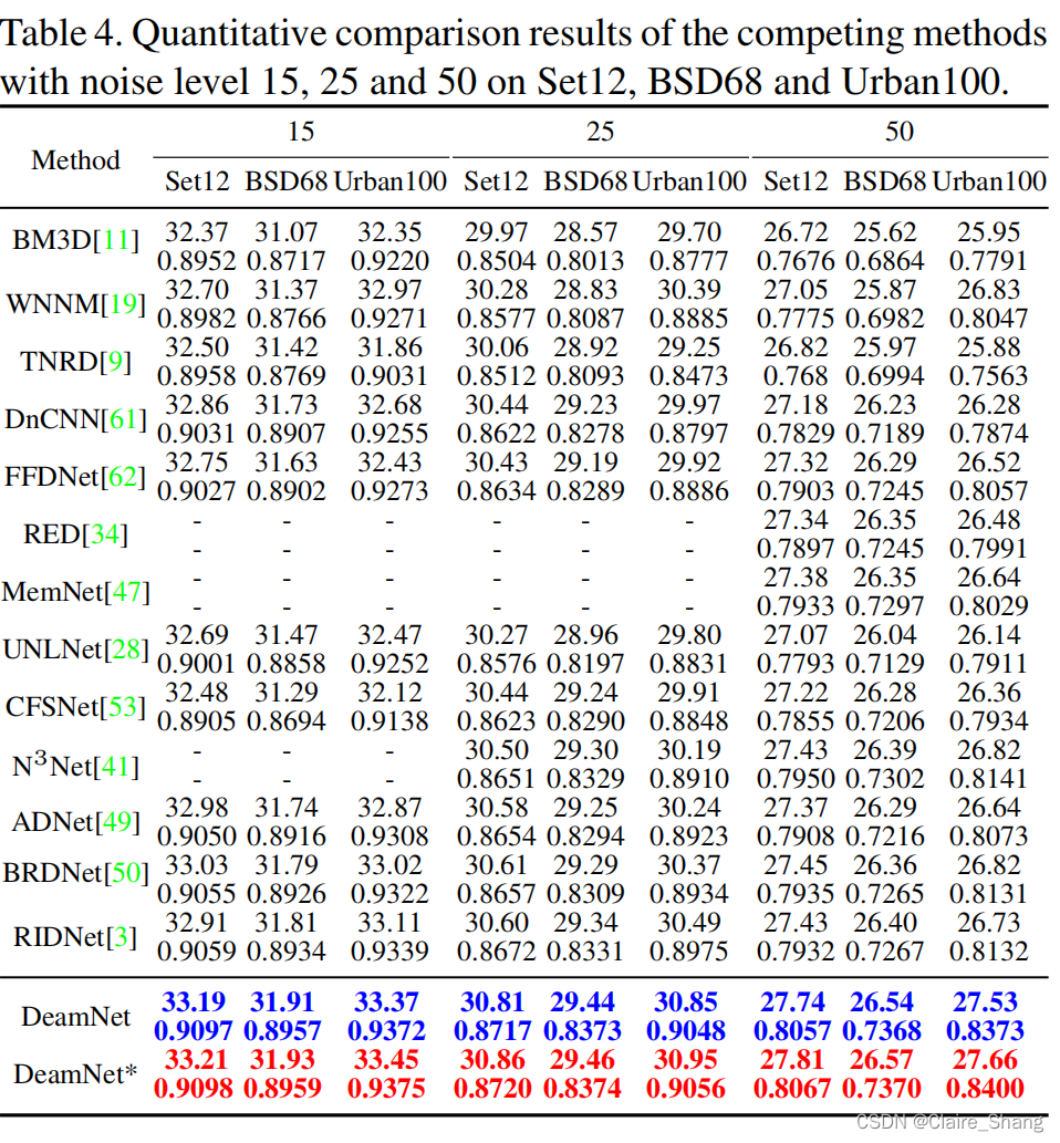 论文阅读| Adaptive Consistency Prior based Deep Network for Image Denoising-CSDN博客