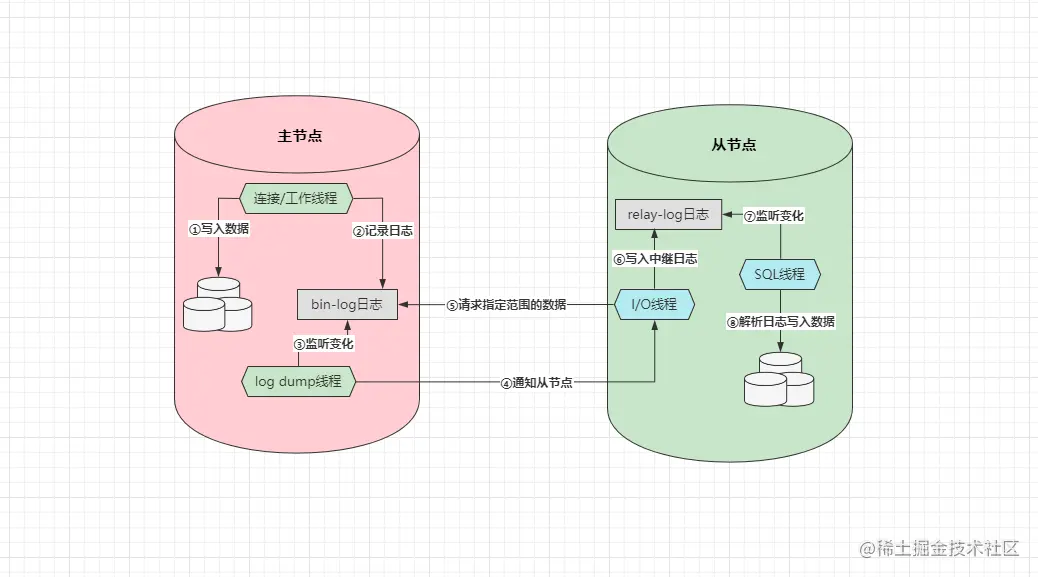 二十四全解mysql之主从篇：死磕主从复制中数据同步原理与优化mysql主从优化 Csdn博客