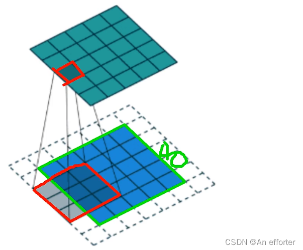 图像处理基础：滤波器、方盒与均值滤波、高斯滤波详解-CSDN博客